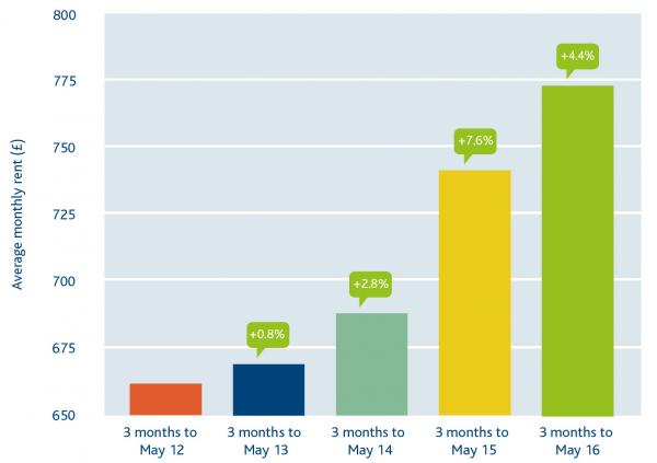 HomeLet Rental Index | HomeLet