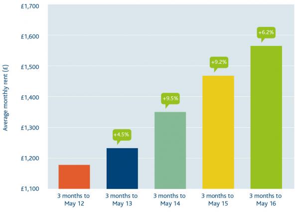 HomeLet Rental Index | HomeLet